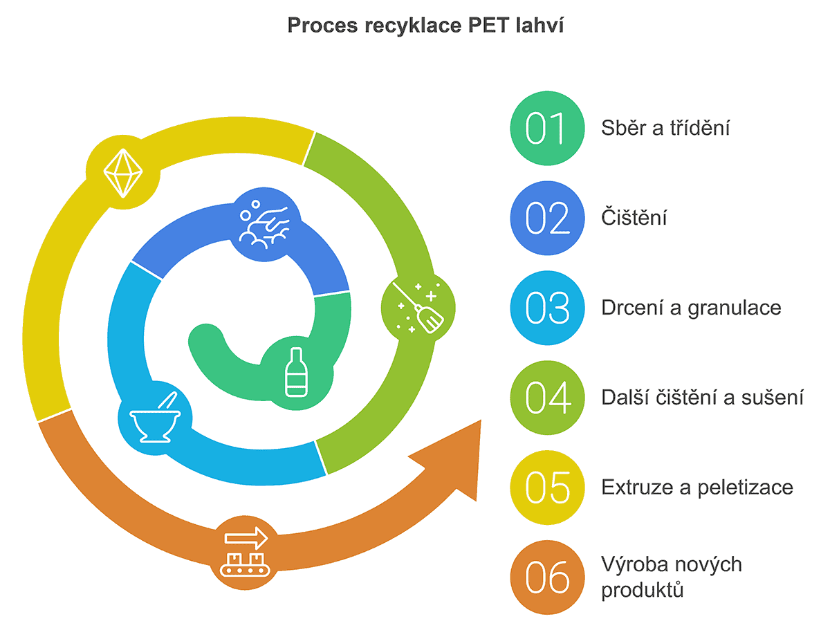 Recyklace PET lahví: Proces, význam a udržitelnost